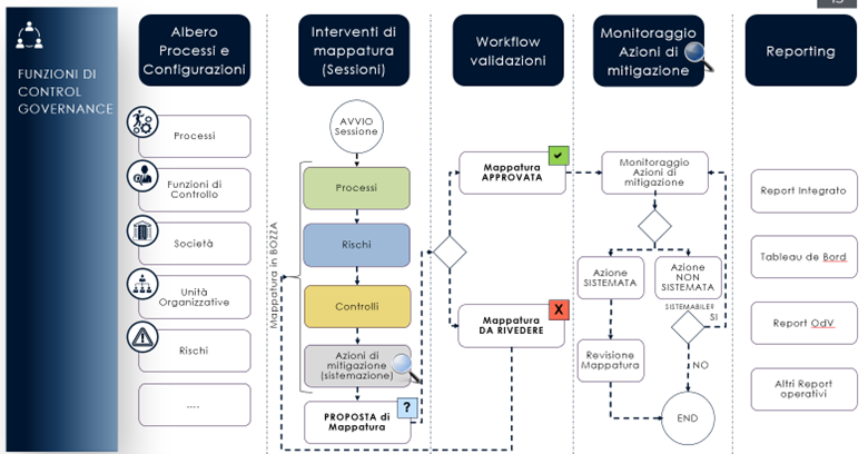 Soluzioni software GRC - NEXT Software Solutions